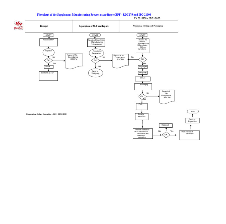 Process Flowchart - Production | PDF