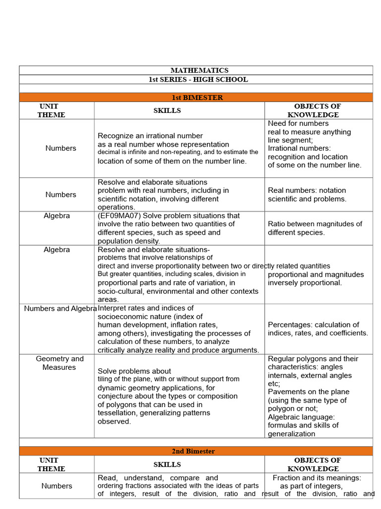 High School Math Skills Overview | PDF | Algebra | Geometry