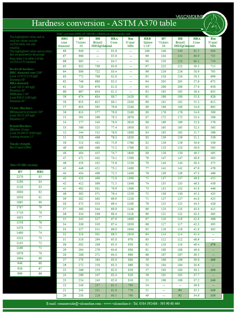 Hardness Conversion Tables - ASTM A370 | PDF | Tests