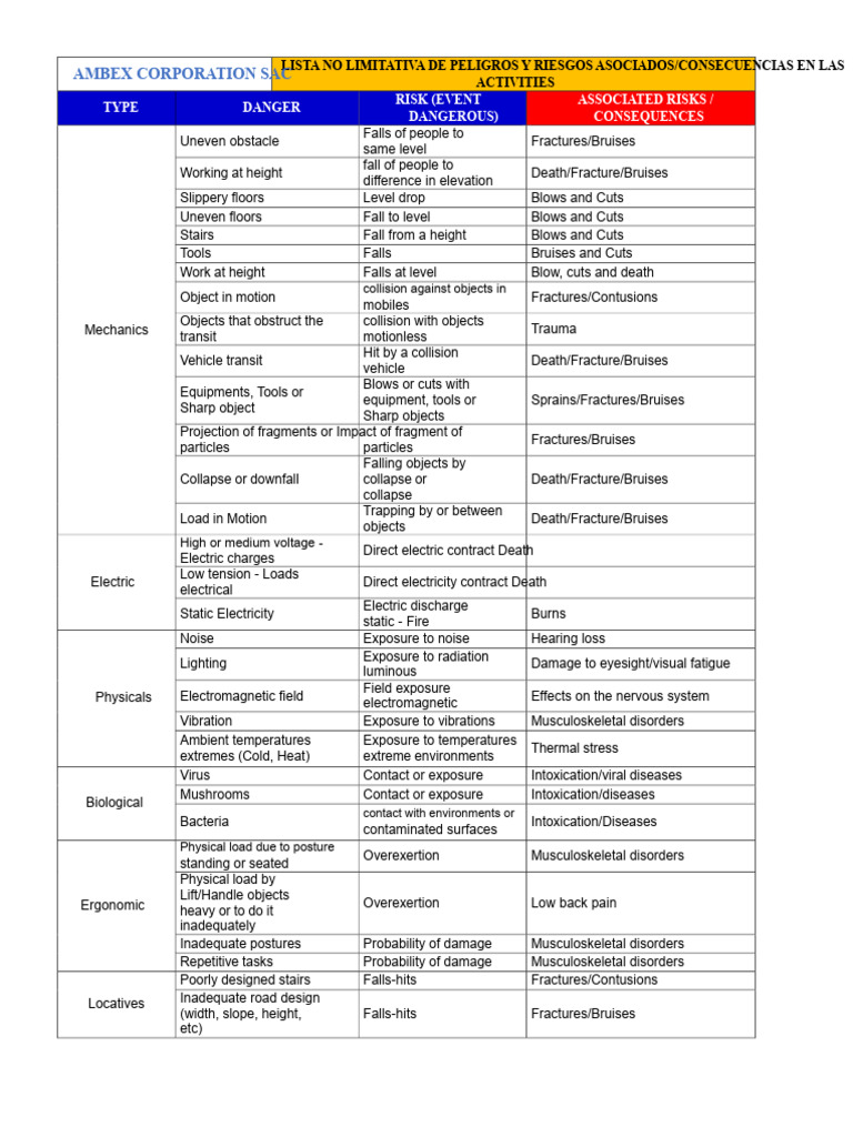 Non-Exhaustive List of Associated Hazards and Risks | PDF | Hazards