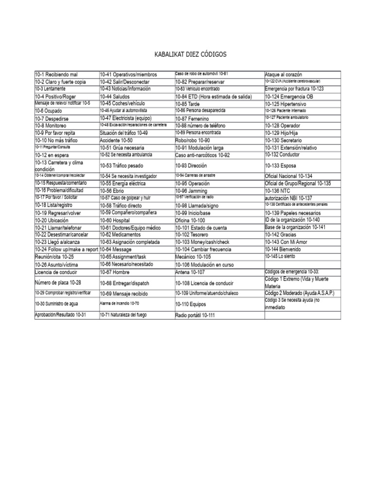 Códigos Ten Kabalikat | PDF
