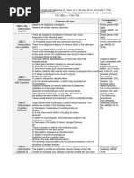 Global Deterioration Scale for Dementia | PDF | Memory | Amnesia