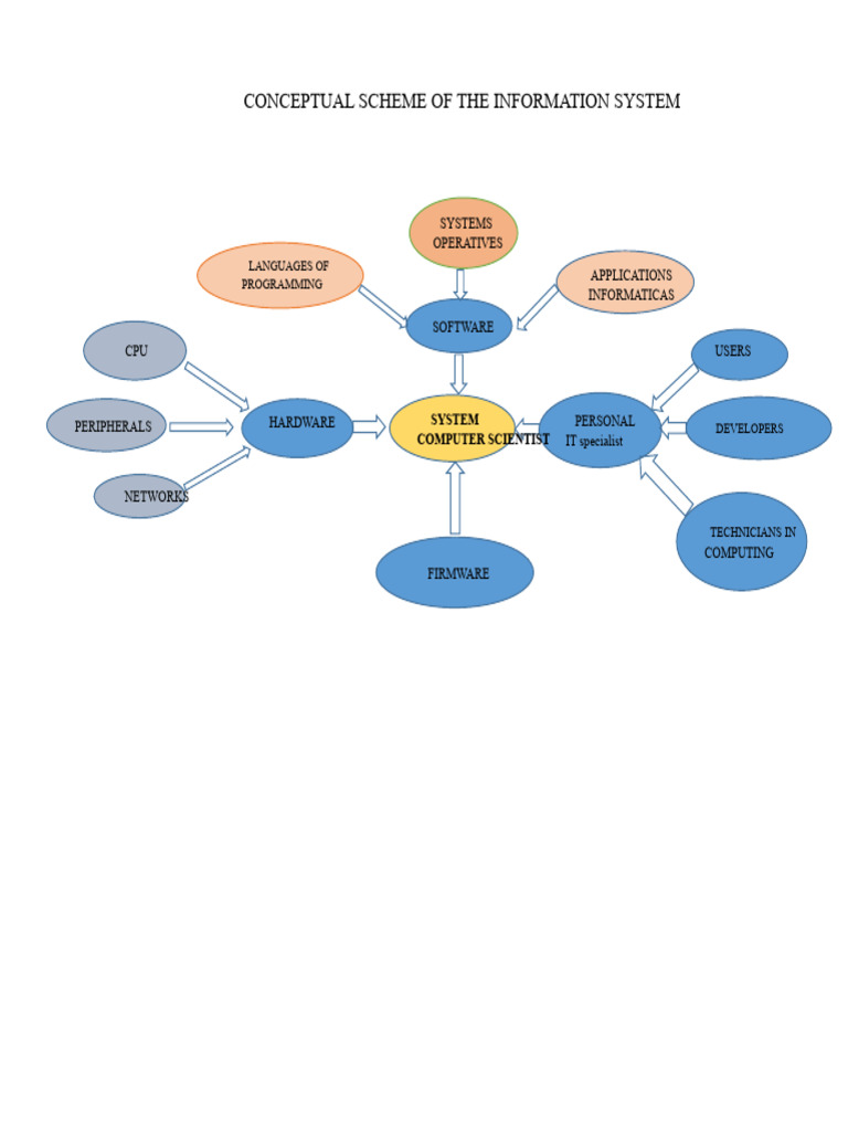 Conceptual Schema of The Information System | PDF