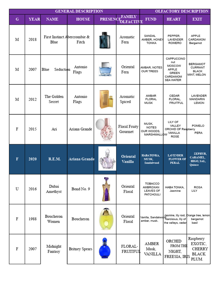 Fine Perfume Portfolio February 2021 With | PDF | Perfume | Spice