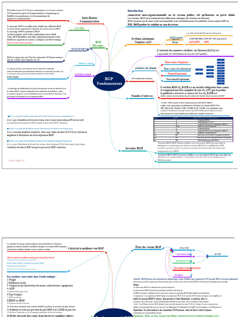 Comprendre le protocole BGP et ses messages | PDF | Standards Internet ...
