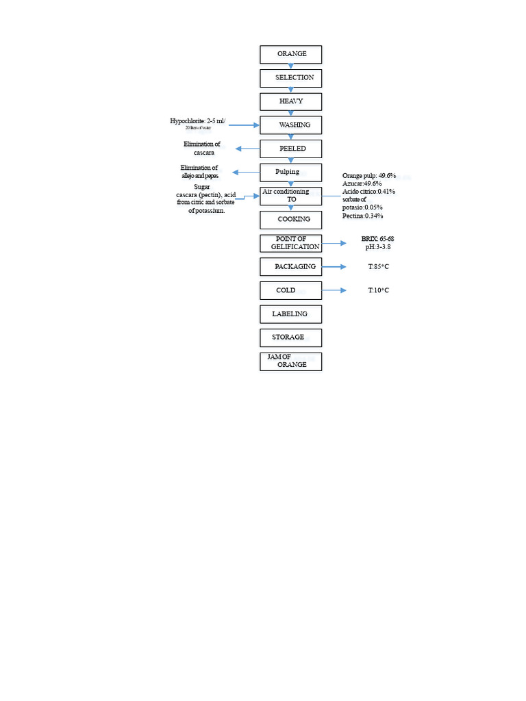 Flow Diagram of Orange Jam | PDF