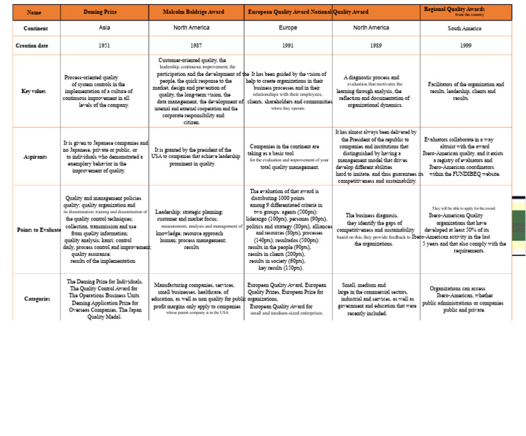 Overview of Regional Quality Awards | PDF | Leadership | Quality Management