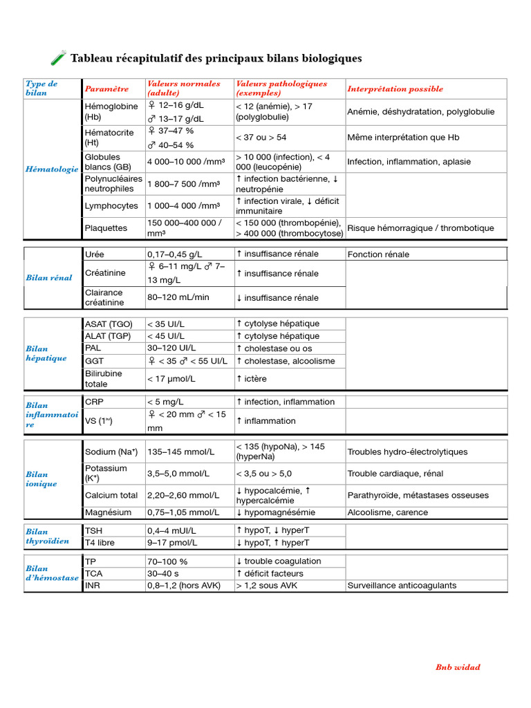 Principaux bilans biologiques et interprétations | PDF | Sang ...