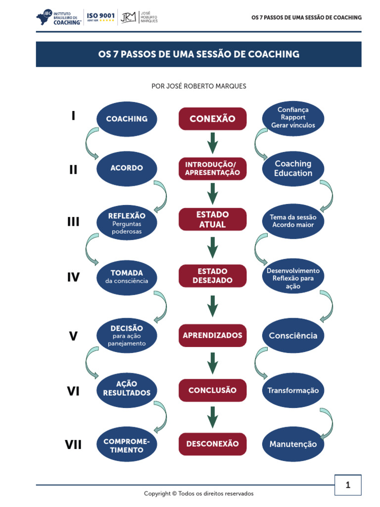 Os 7 Passos de Uma Sessão de Coaching | PDF