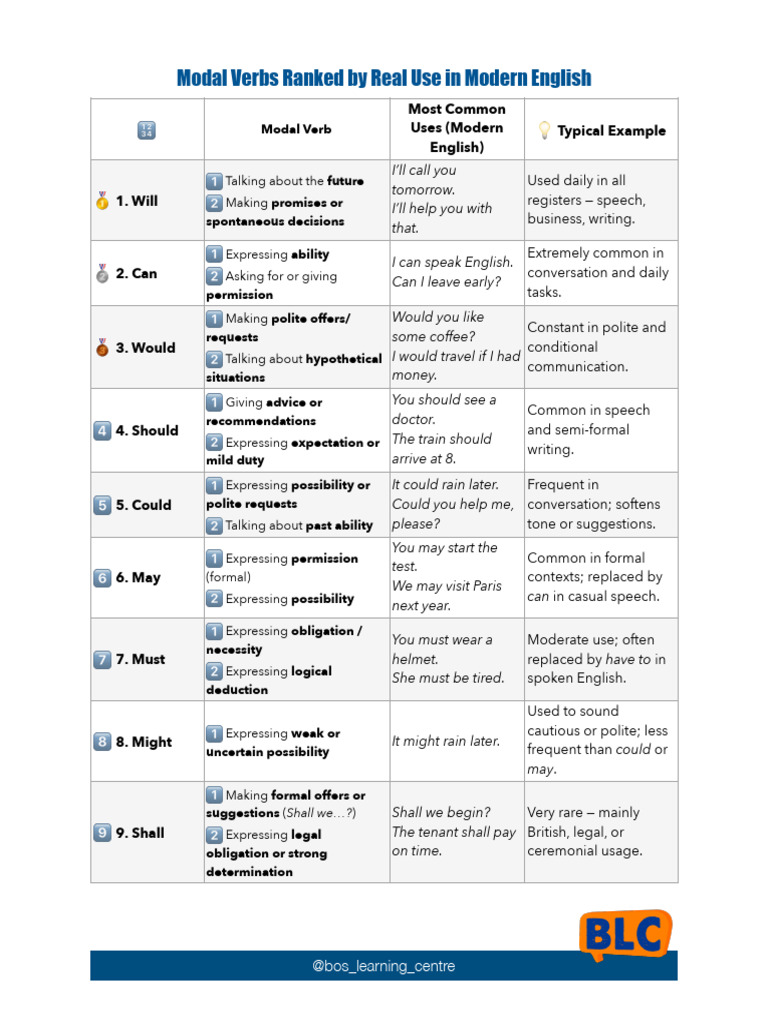 Modal Verbs Scales | PDF | English Language | Verb