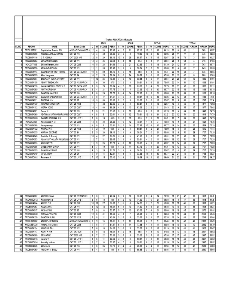 Aimcat 2619 First 50 | PDF
