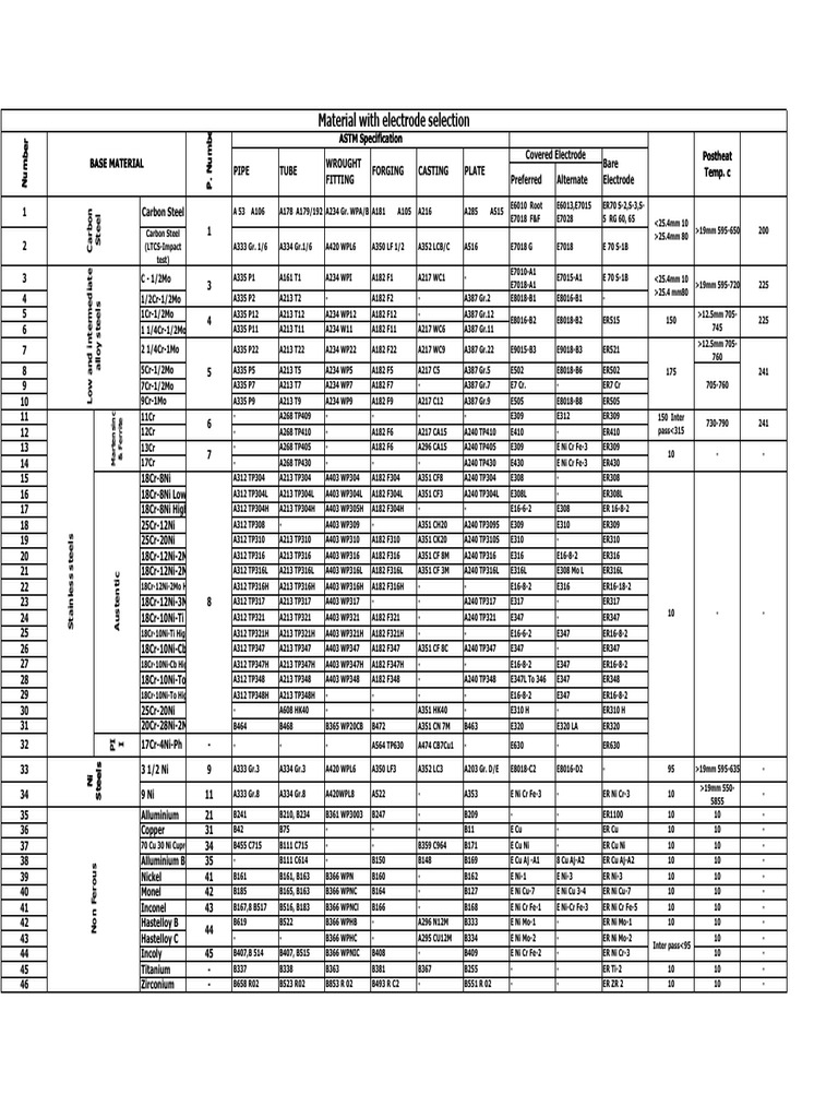 Piping Material & Electrode Selection | PDF | Sets Of Chemical Elements ...