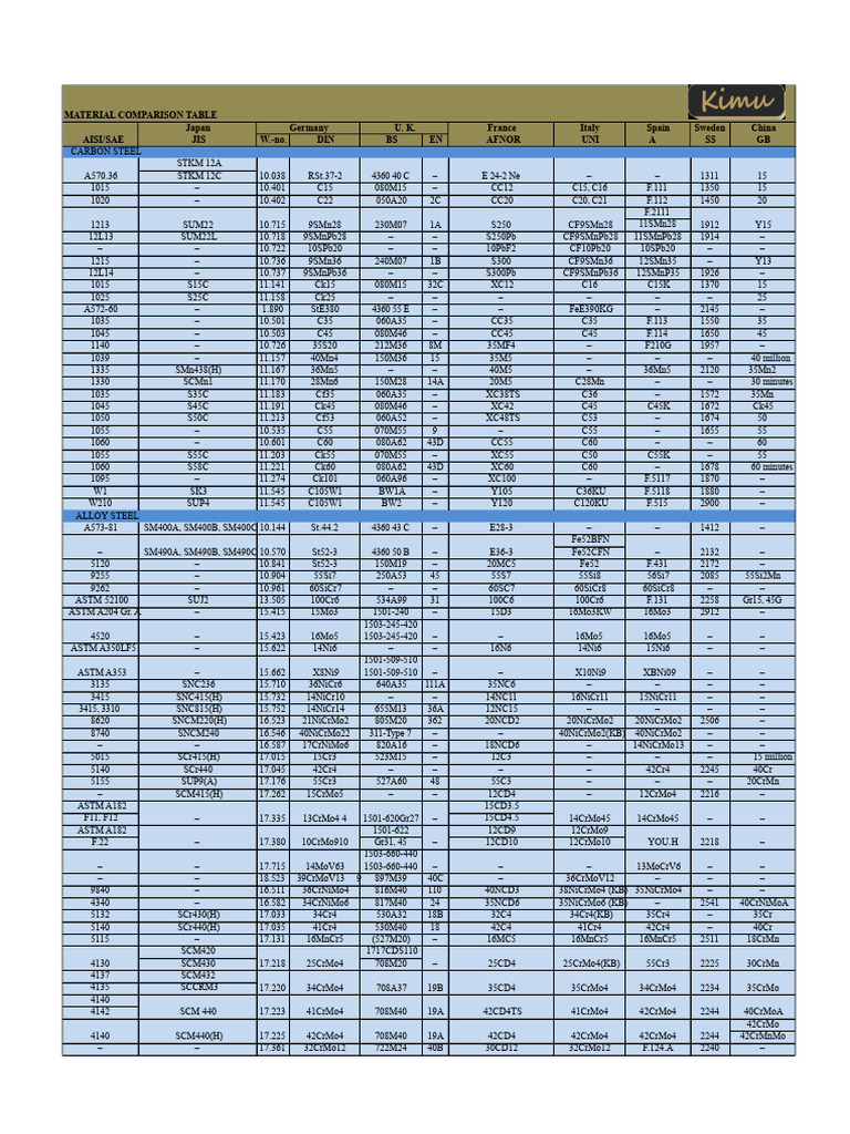 Global Material Comparison Chart | PDF | Building Materials | Steel