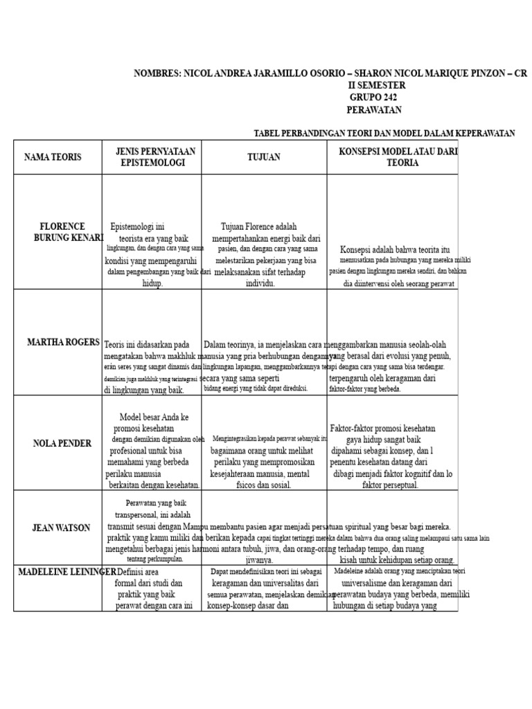 Perbandingan Teori Keperawatan Terkenal | PDF