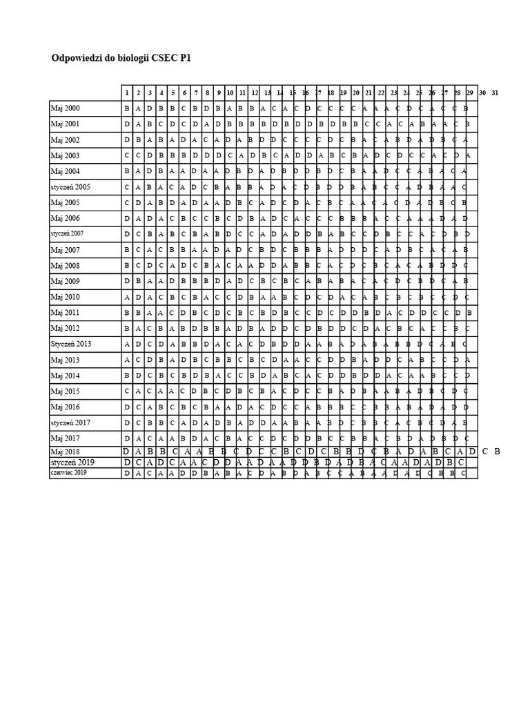 Odpowiedzi do biologii CSEC P1 2000-2019 | PDF