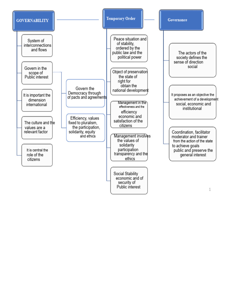 Governance for Social Stability and Development | PDF | Governance ...