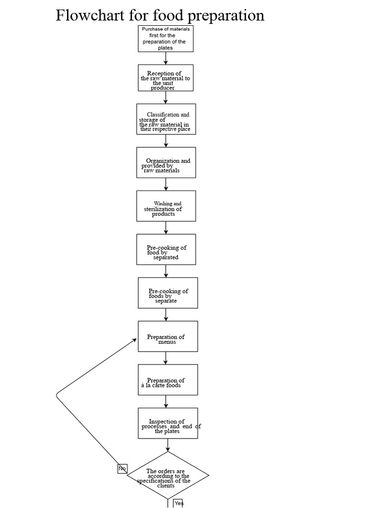 Flowchart of Food Preparation Processes | PDF