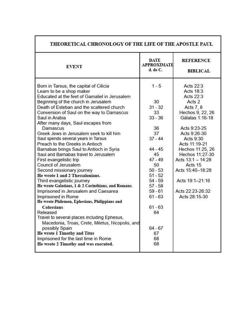 Apostle Paul's Life Timeline | PDF | Paul The Apostle | Early Christianity