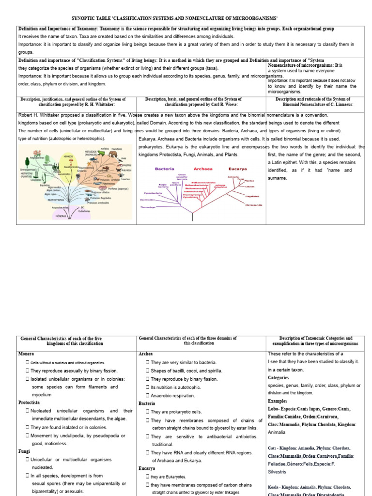 Summary Table Taxonomy | PDF | Eukaryotes | Prokaryote