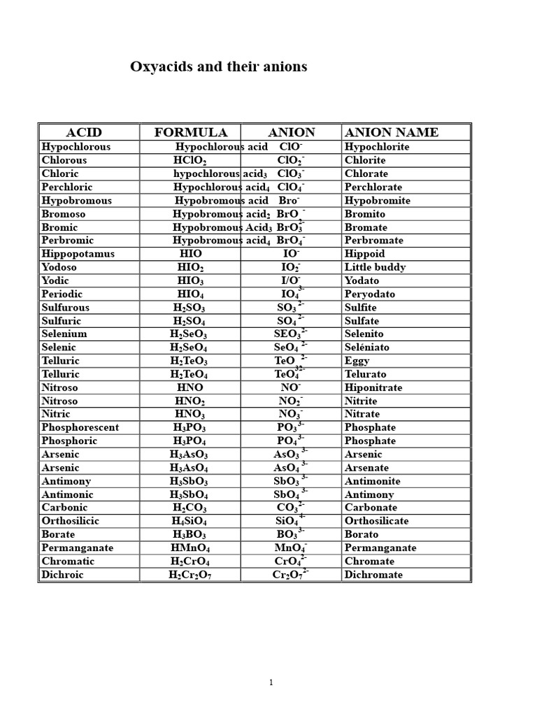 Table of Acids and Their Anions | PDF | Manganese | Chemical Compounds