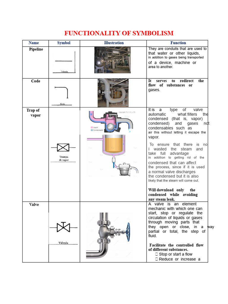 Symbolism of Process Diagrams | PDF | Liquids | Water