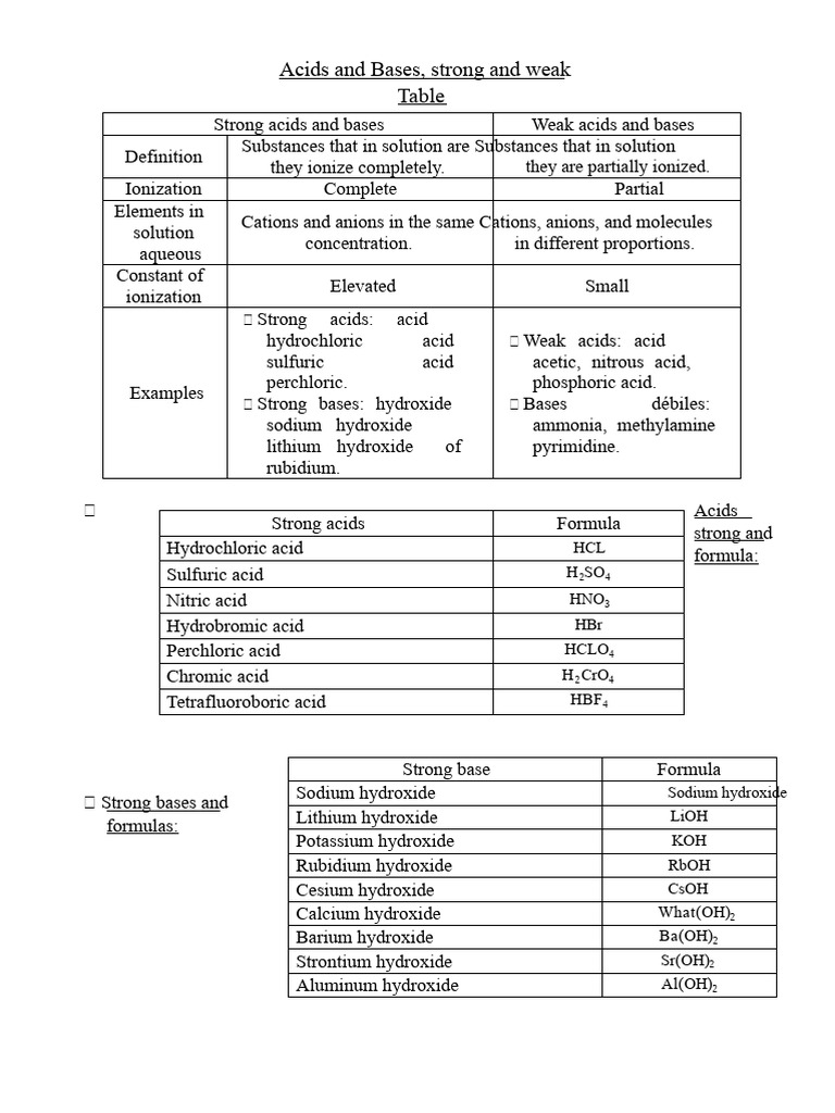 Acids and Bases table | PDF | Acid | Hydroxide
