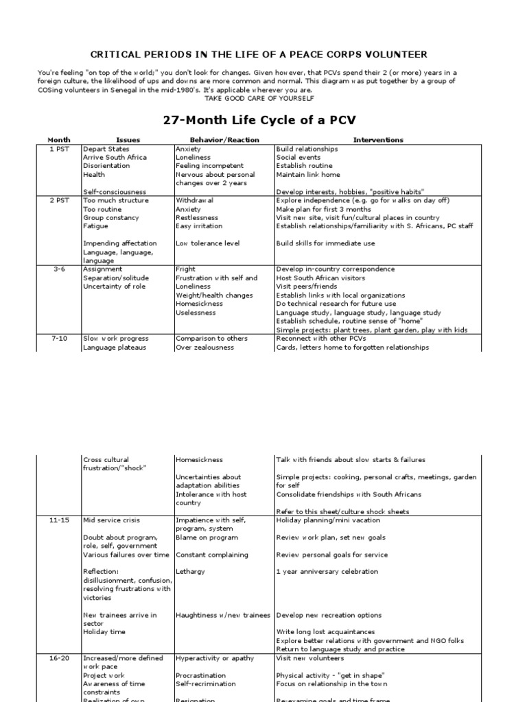 Peace Corps Volunteer Life Cycle Guide | PDF | Peace Corps | Anxiety