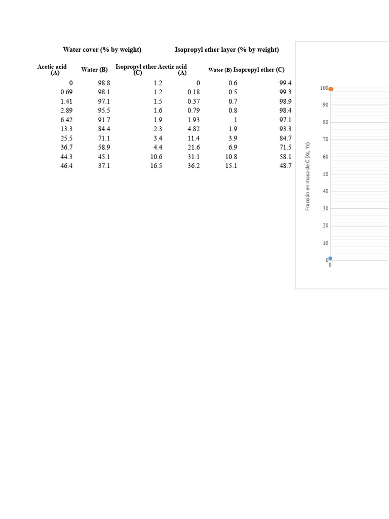 Liquid-Liquid Equilibrium Diagram For The Acetic Acid-Water-Isopropyl ...