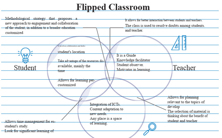 Flipped Classroom - Graphic Organizer - Miguel Sibaja Cruz (1) | PDF ...