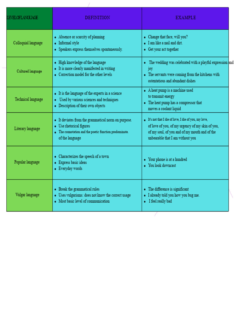 Levels of Language | PDF | Jargon | Communication
