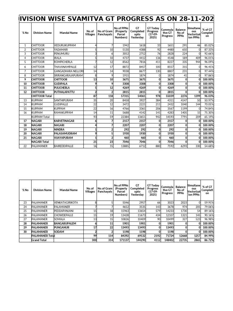 Today Progress | PDF | Government Of India