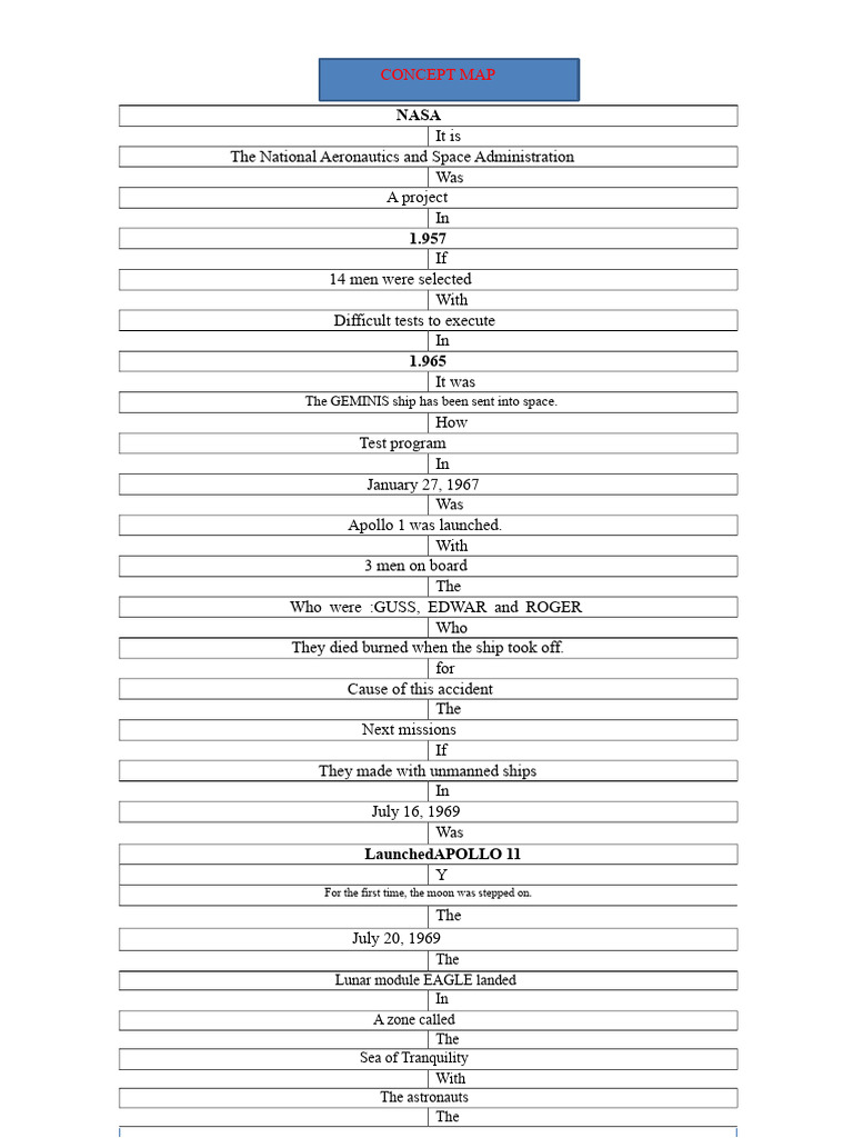 Concept Map | PDF | Apollo Program | Human Spaceflight Programs