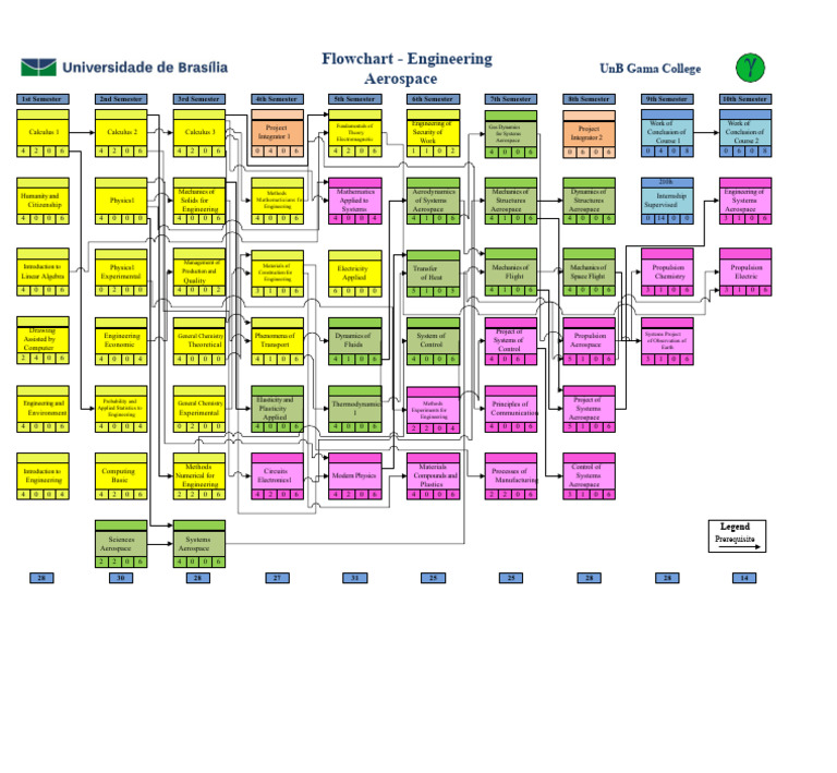Flowchart Aerospace Engineering Emphasis Aerospace Propulsion v3 | PDF ...