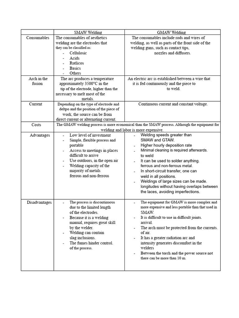 Comparative Table SMAW and GMAW | PDF | Welding | Construction