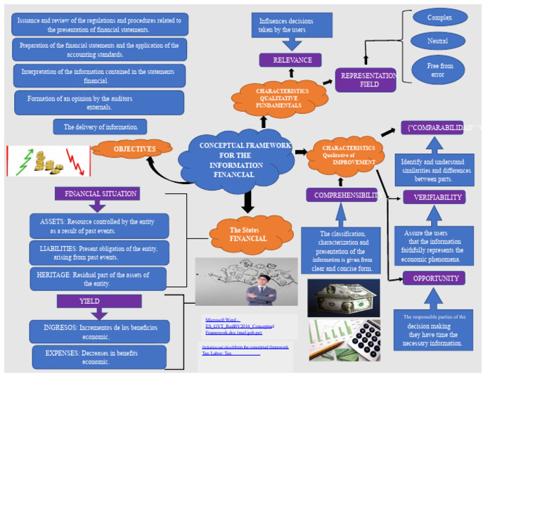 Mind Map of The Conceptual Framework For Financial Information | PDF ...