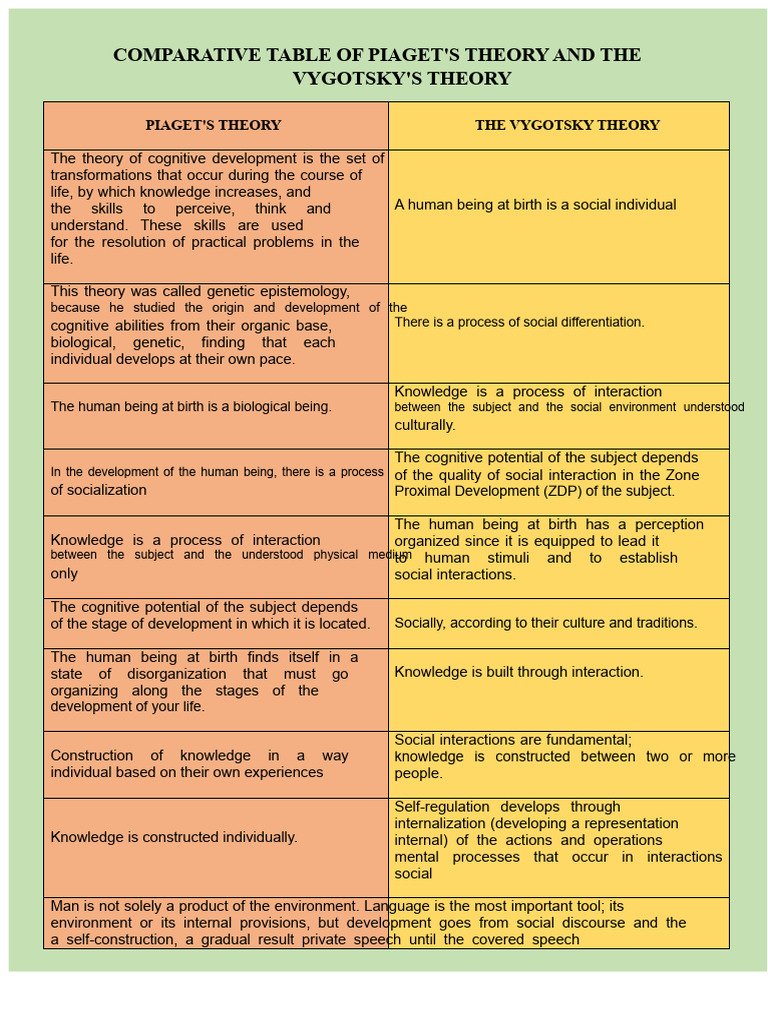 COMPARATIVE TABLE OF PIAGET'S THEORY AND VYGOTSKY'S THEORY | PDF ...