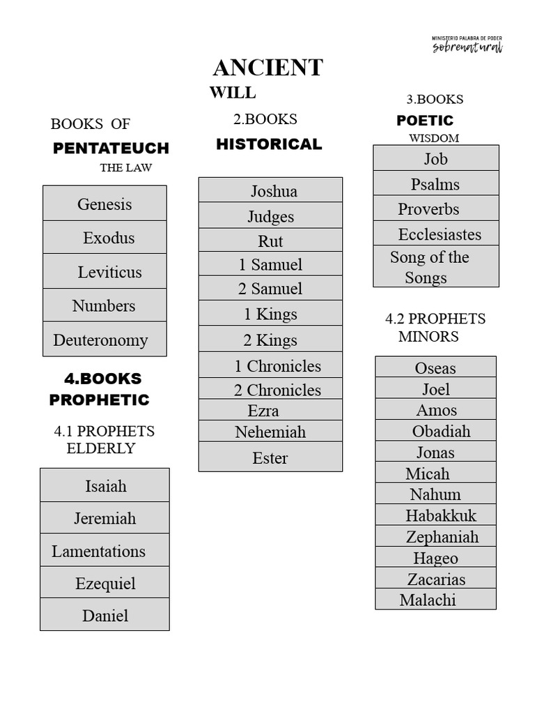 Structure of The Old and New Testament | PDF