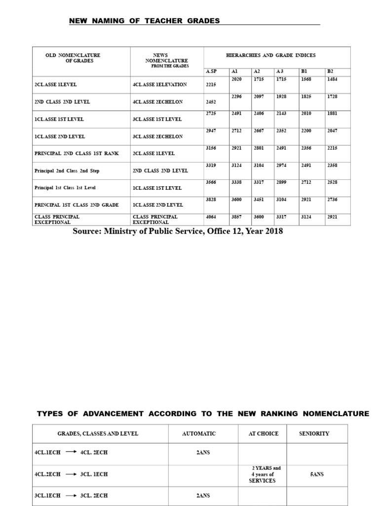 New Designation of Teacher Grades | PDF