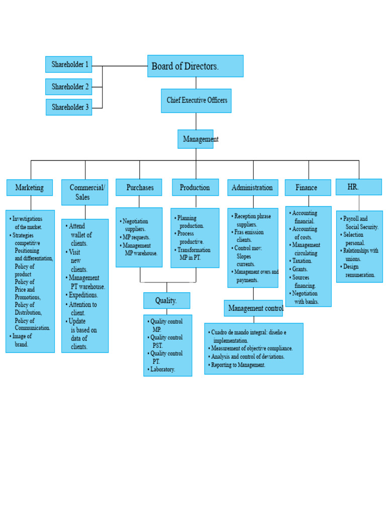 Logistics Organizational Chart | PDF | Business | Economies