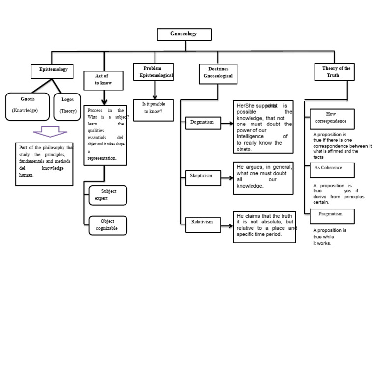 Epistemology FRAME.docx | PDF | Knowledge | Epistemology