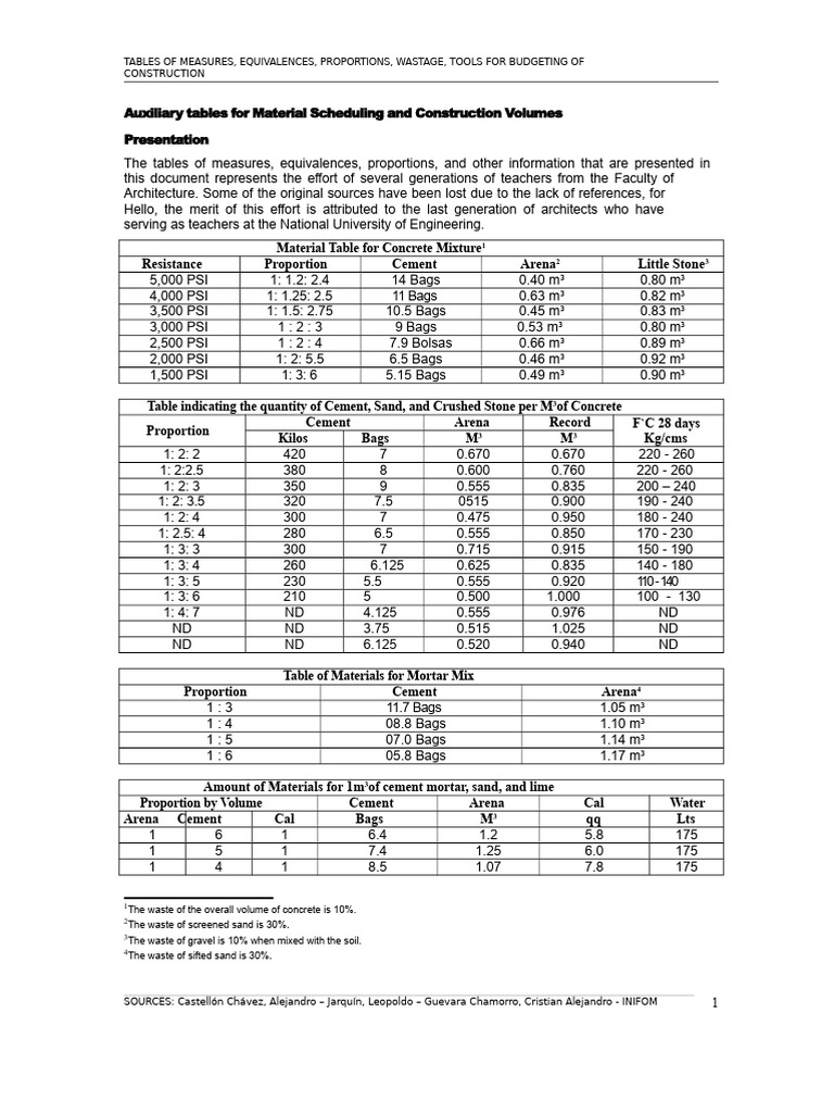 Table For Material Planning | PDF | Concrete | Mortar (Masonry)