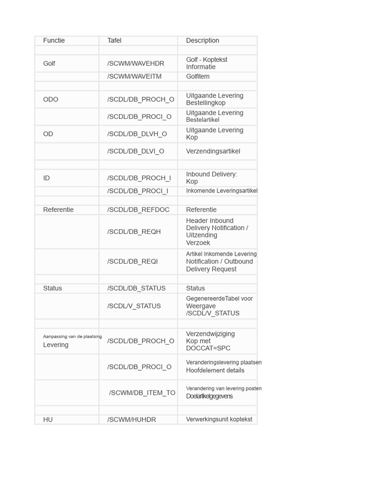 SAP EWM Tabellen | PDF