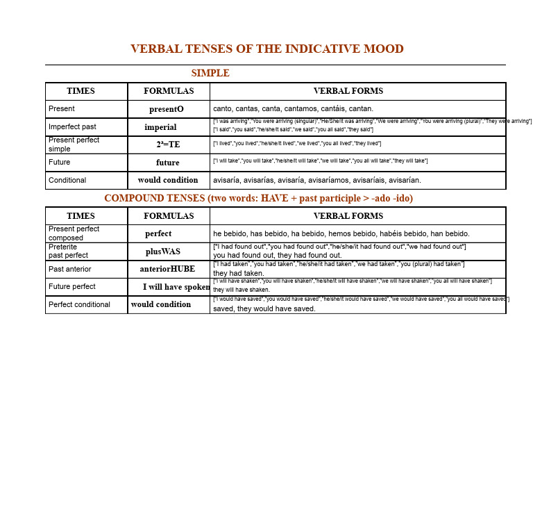 Verbal Tenses in Indicative Mood | PDF