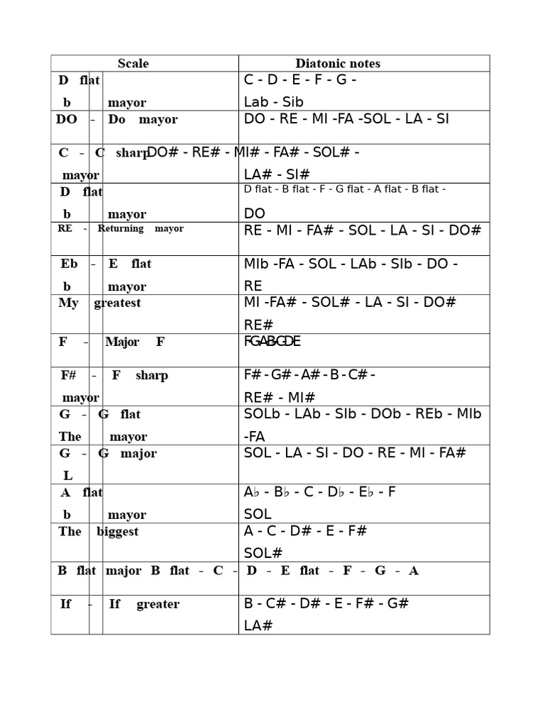 Musical Scales | PDF