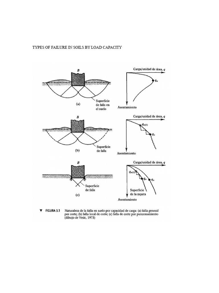 Types of Failures in Soils Due To Bearing Capacity | PDF