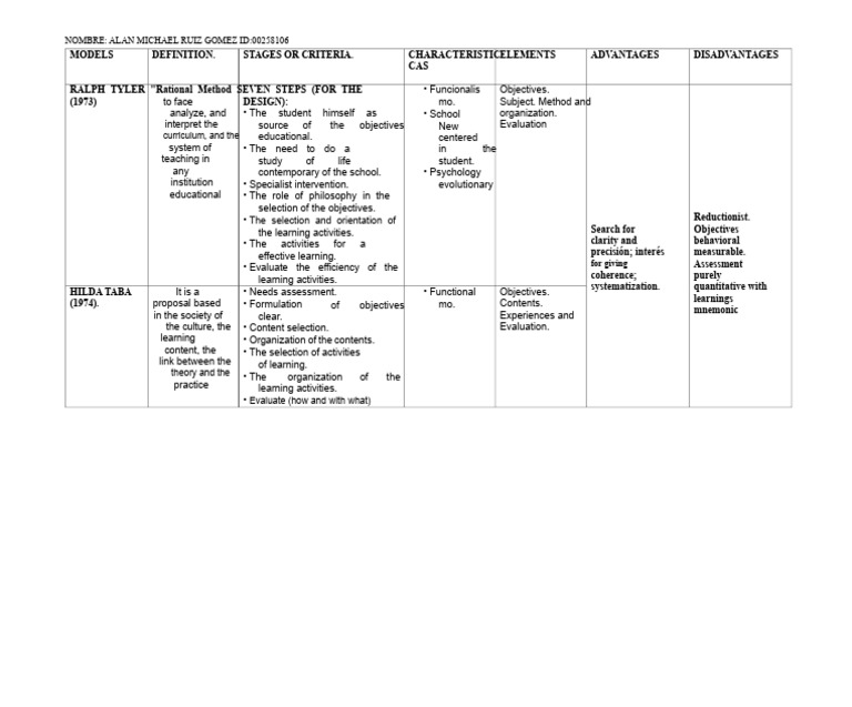 Comparative Chart Taba and Tyler | PDF | Evaluation | Cognitive Science
