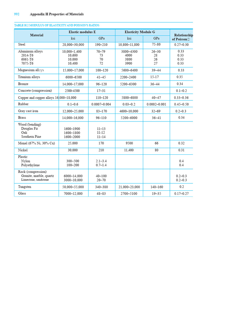 Material Properties: Elasticity & Modulus | PDF | Young's Modulus ...