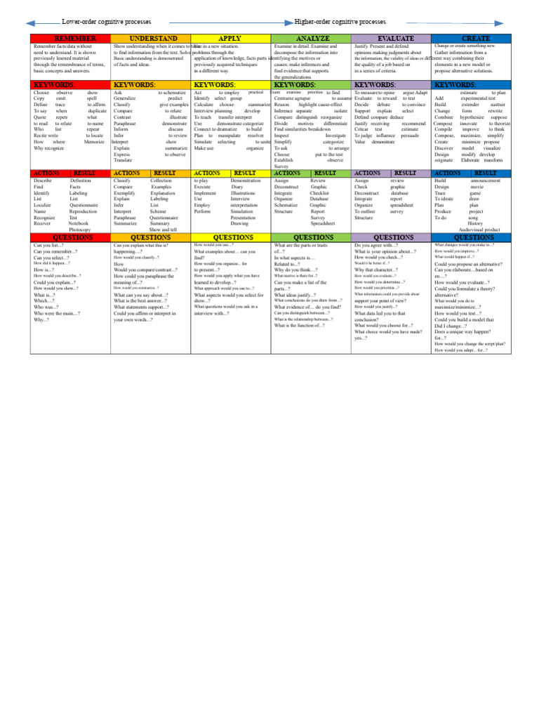 Bloom's Taxonomy Quadrant With Questions | PDF | Evaluation | Information