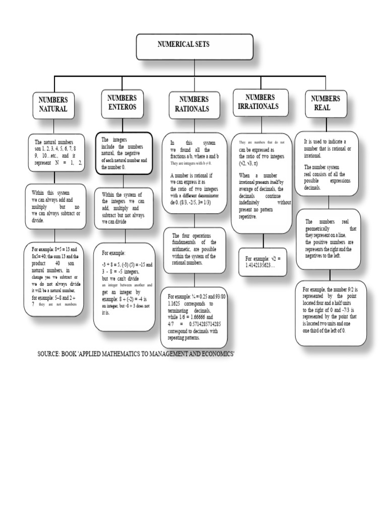 Scheme of Numeric Sets Fundamentals of Mathematics 1 | PDF | Numbers ...