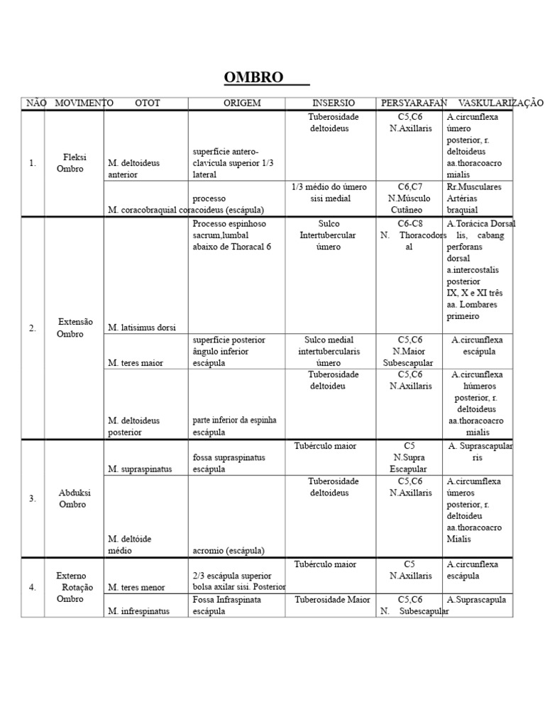 Anatomia e Movimentos do Ombro e Cotovelo | PDF | Sistema Locomotor ...
